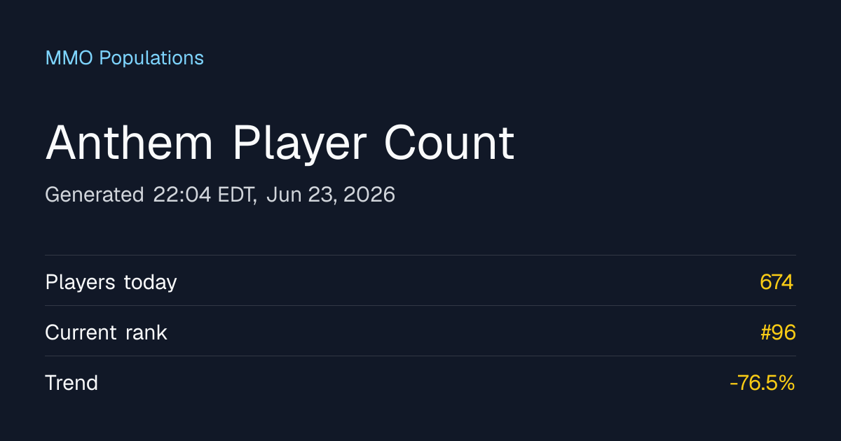 Anthem Player Counts & Server Populations June 2026 · MMO Populations