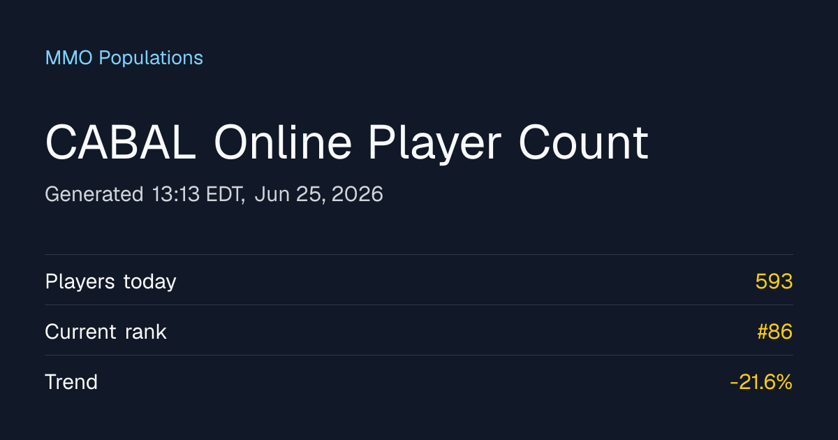 CABAL Online Player Counts & Server Populations June 2026 · MMO Populations