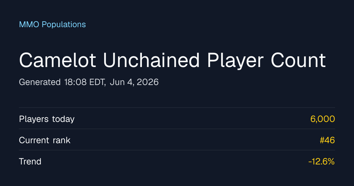 Camelot Unchained Player Counts & Server Populations June 2026 · MMO ...