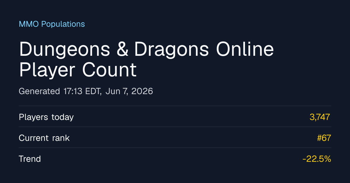 Dungeons & Dragons Online Player Counts & Server Populations June 2026 ...