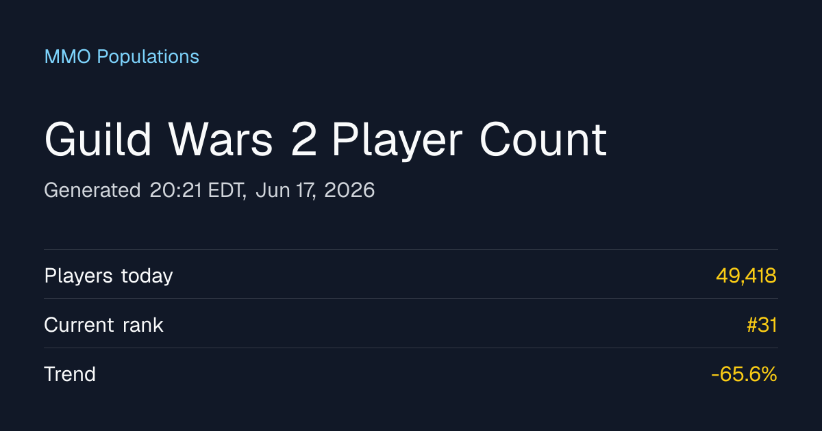 Guild Wars 2 Player Counts & Server Populations June 2026 · MMO Populations