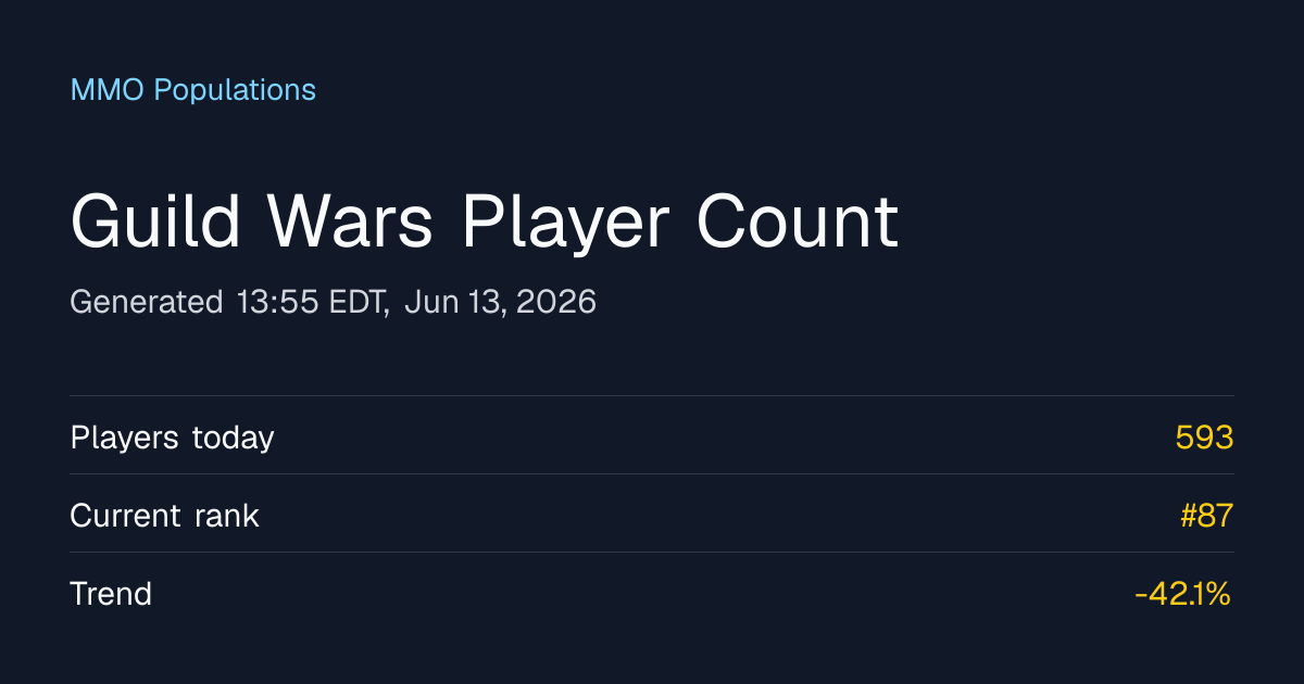 Guild Wars Player Counts & Server Populations May 2026 · MMO Populations