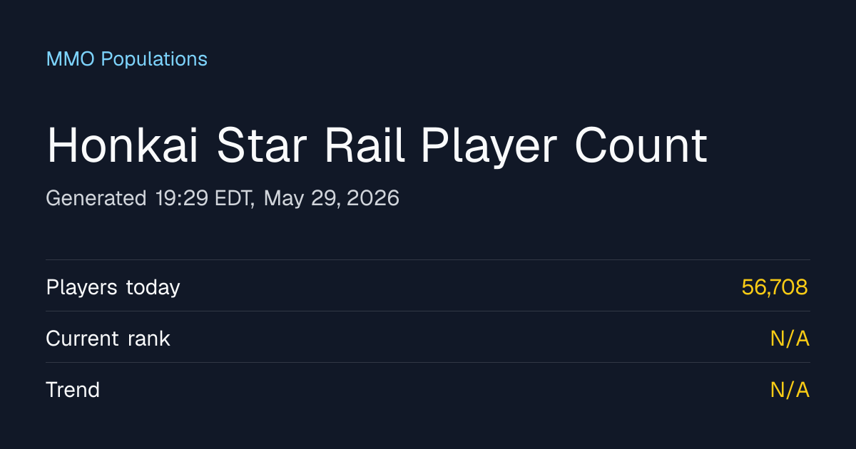 Honkai Star Rail Player Counts & Server Populations May 2026 · MMO ...