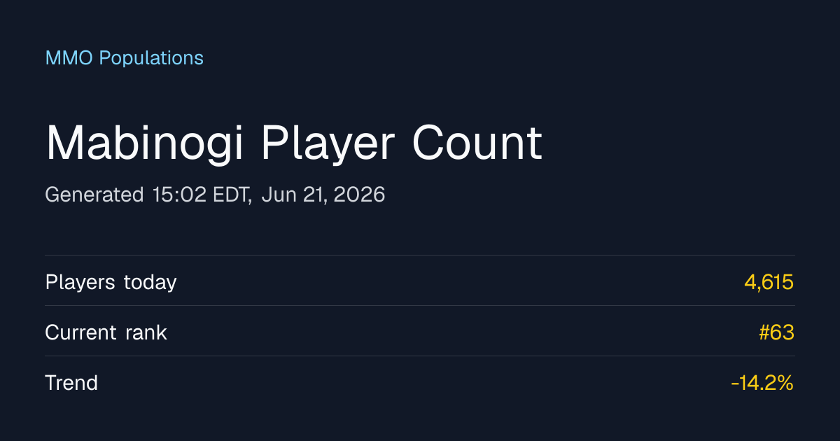 Mabinogi Player Counts & Server Populations June 2026 · MMO Populations