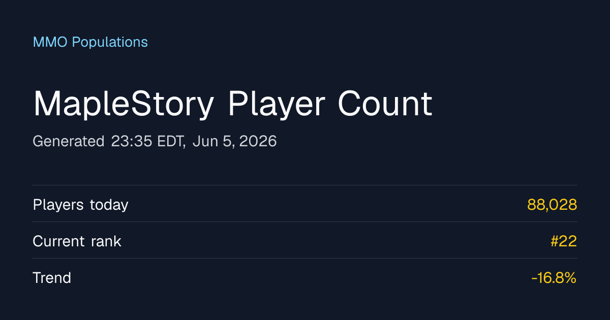 MapleStory Player Counts & Server Populations June 2026 · MMO Populations