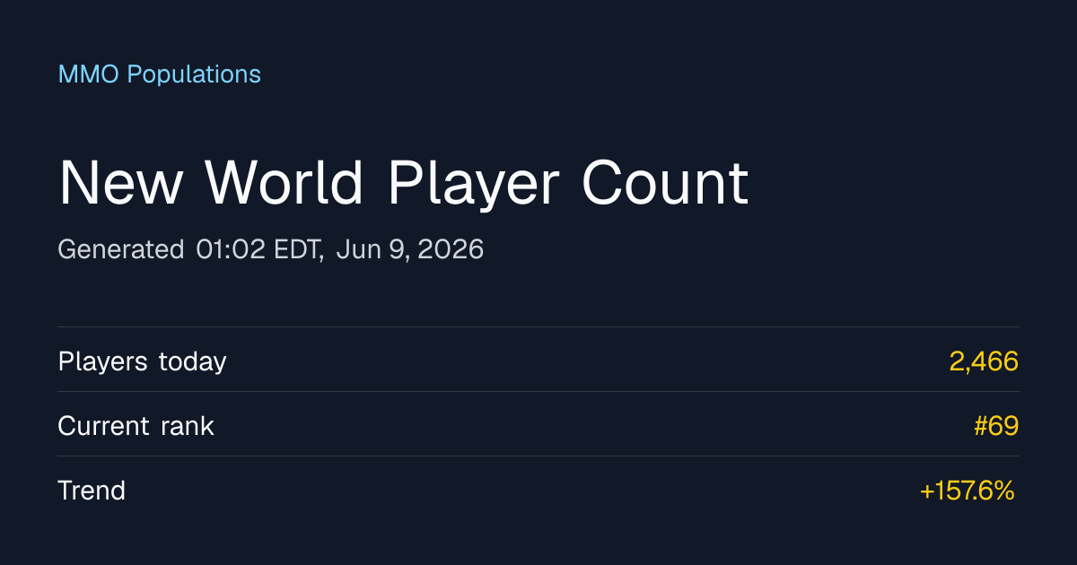 New World Player Counts & Server Populations June 2026 · MMO Populations