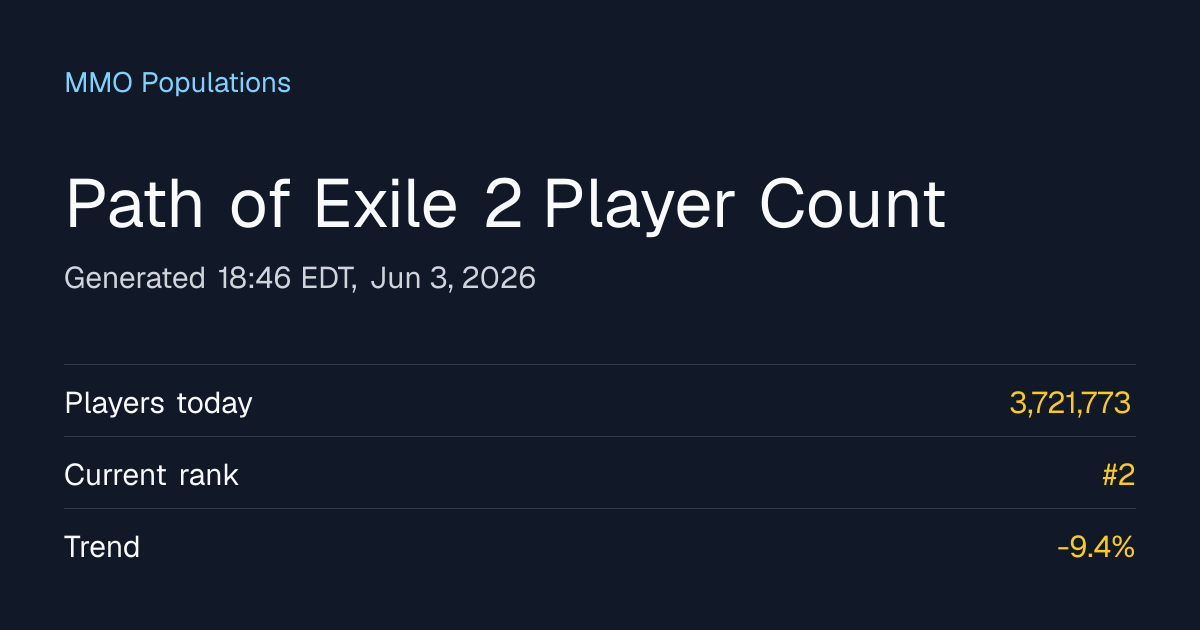 Path of Exile 2 Player Counts & Server Populations June 2026 · MMO ...