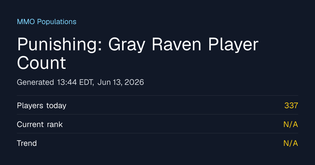Punishing: Gray Raven Player Counts & Server Populations May 2026 · MMO ...