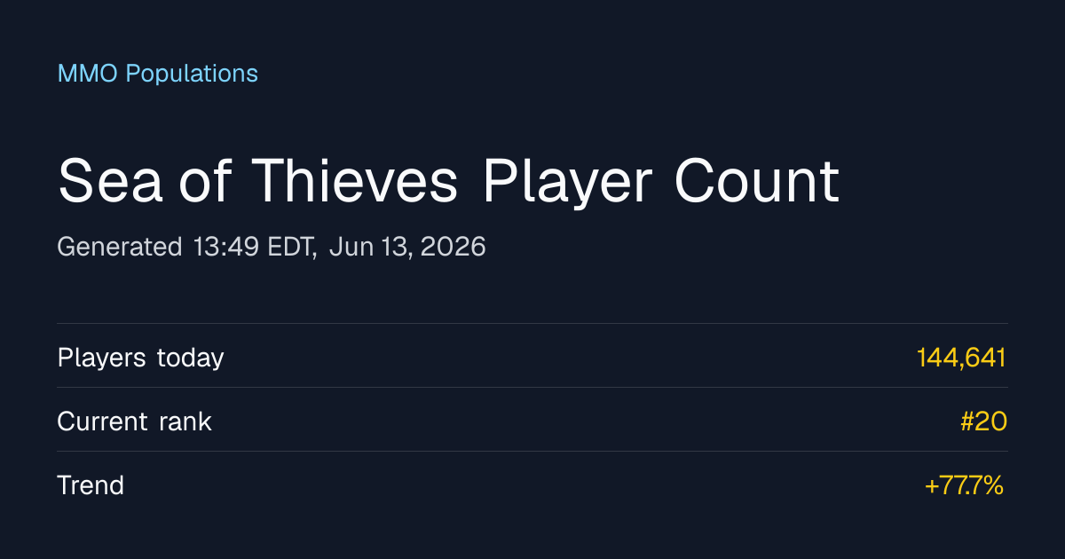 Sea of Thieves Player Counts & Server Populations May 2026 · MMO ...