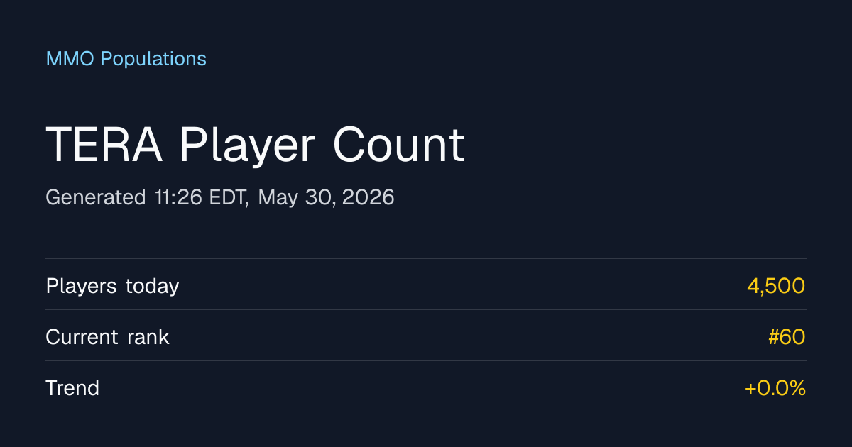 TERA Player Counts & Server Populations May 2026 · MMO Populations