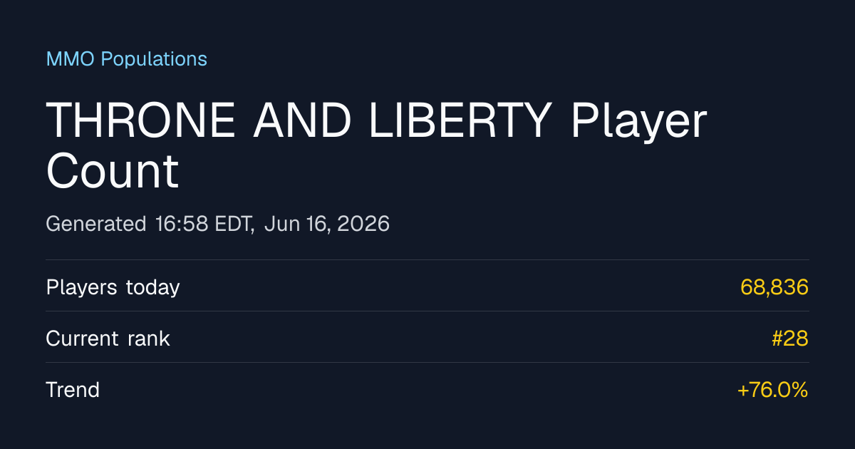 THRONE AND LIBERTY Player Counts & Server Populations June 2026 · MMO ...