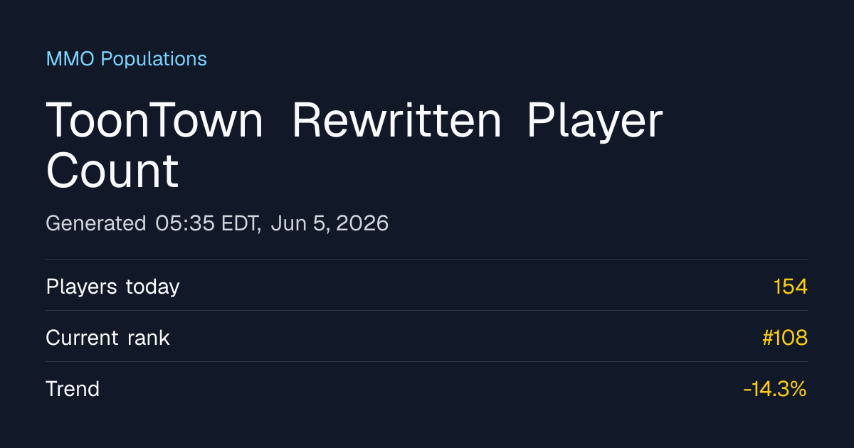 ToonTown Rewritten Player Counts & Server Populations June 2026 · MMO ...