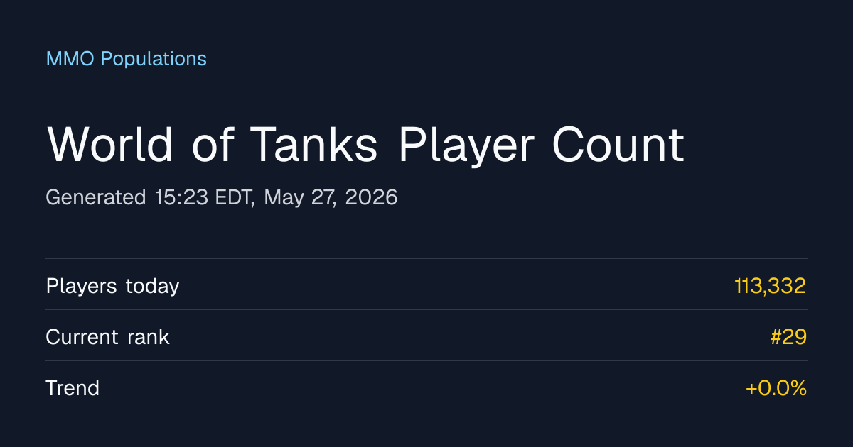 World of Tanks Player Counts & Server Populations May 2026 · MMO ...