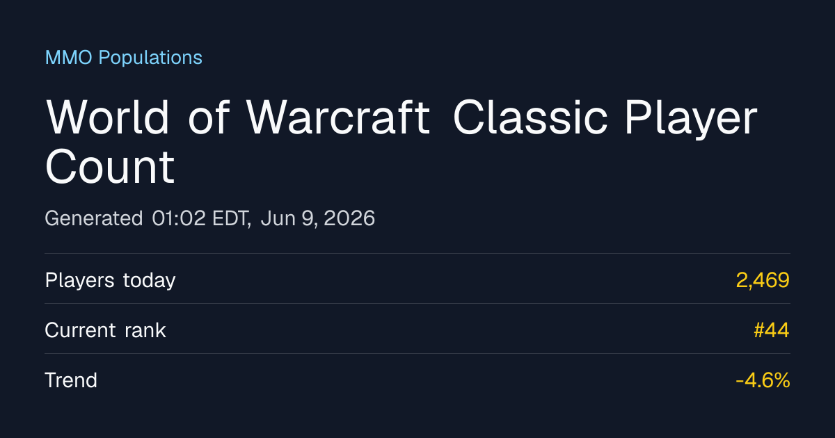 World of Warcraft Classic Player Counts & Server Populations June 2026 ...