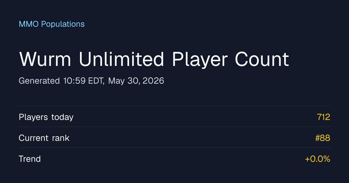 Wurm Unlimited Player Counts & Server Populations May 2026 · MMO ...