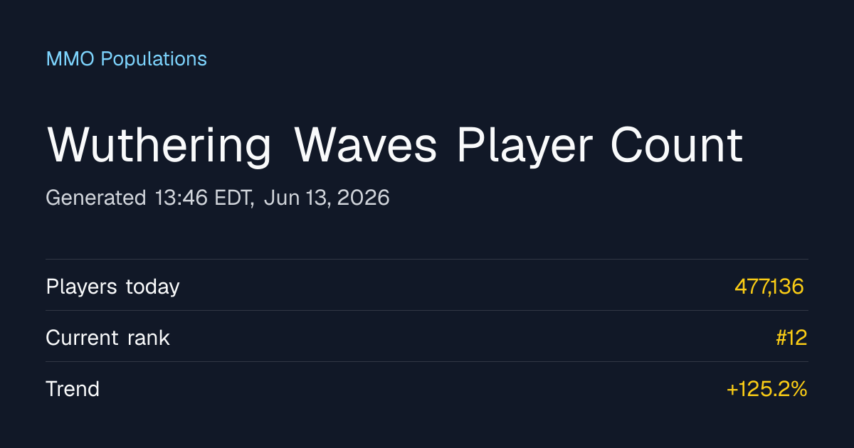 Wuthering Waves Player Counts & Server Populations May 2026 · MMO ...