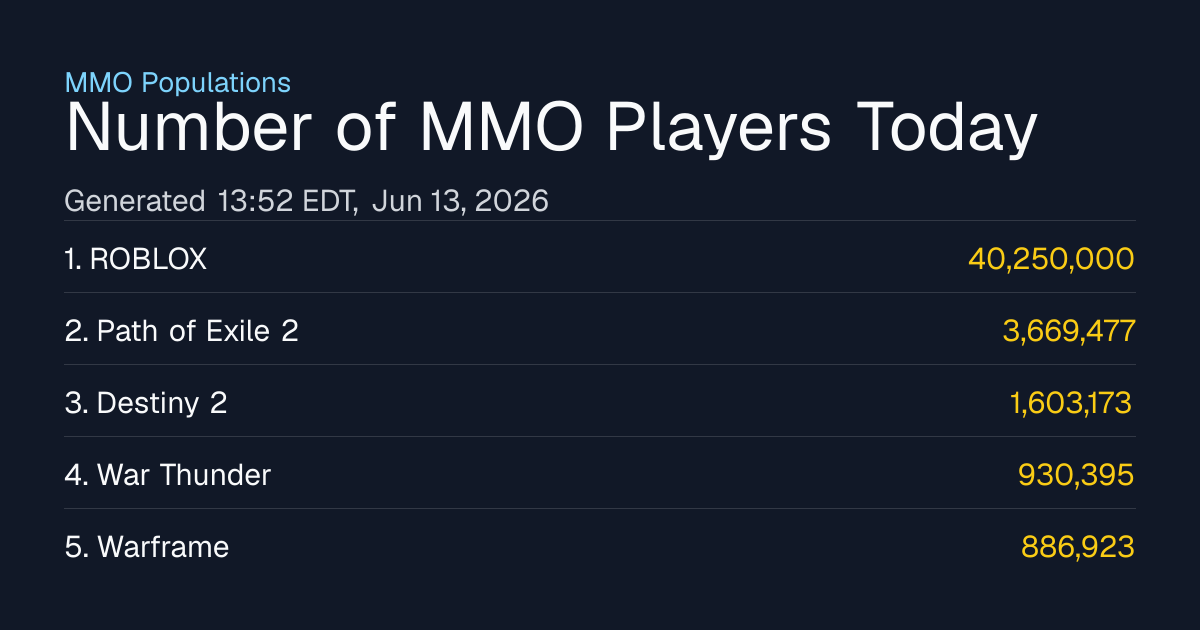 Number of MMO Players Today · MMO Populations